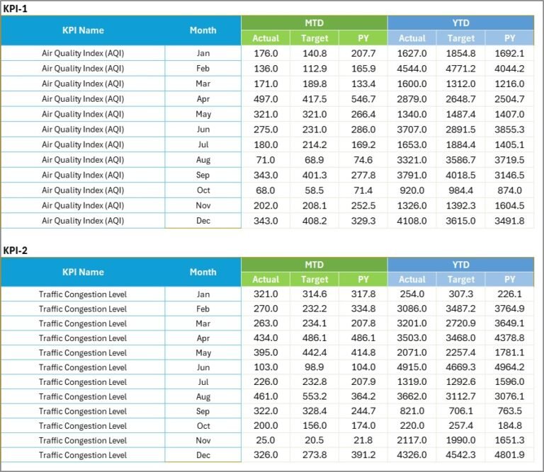 Smart Cities KPI Scorecard in Excel - PK: An Excel Expert