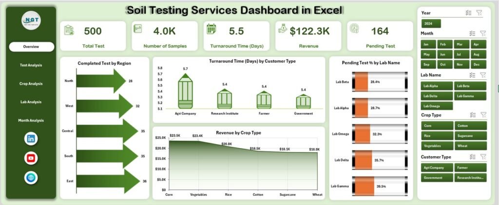 Soil Testing Services Dashboard in Excel - PK: An Excel Expert