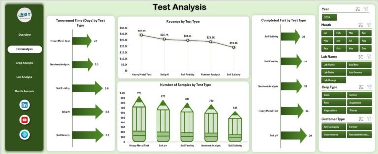 Soil Testing Services Dashboard in Excel - PK: An Excel Expert