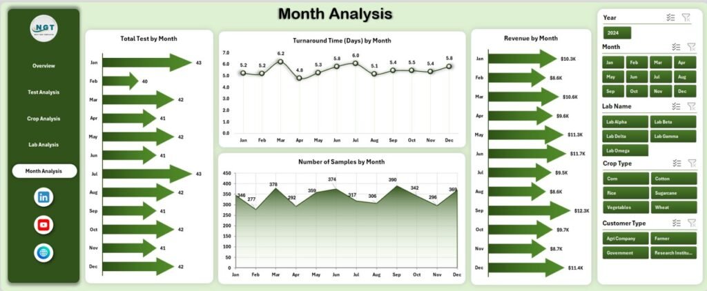 Soil Testing Services Dashboard in Excel - PK: An Excel Expert