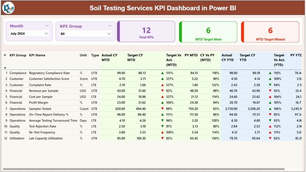 Soil Testing Services KPI Dashboard in Power BI - PK: An Excel Expert