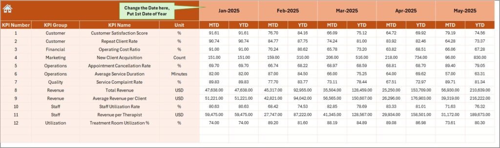 Spas and Wellness Centres KPI Dashboard in Excel - PK: An Excel Expert