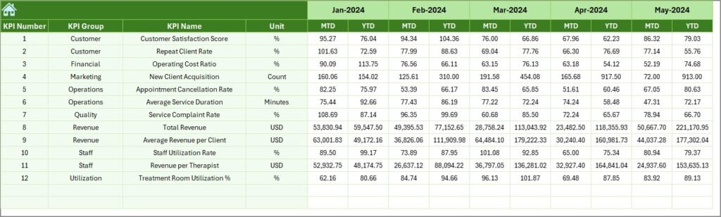Spas and Wellness Centres KPI Dashboard in Excel - PK: An Excel Expert