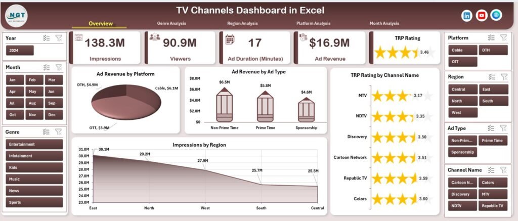 TV Channels Dashboard in Excel - PK: An Excel Expert