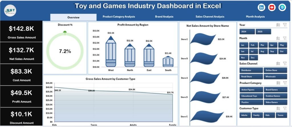 Toy and Games Industry Dashboard in Excel - PK: An Excel Expert