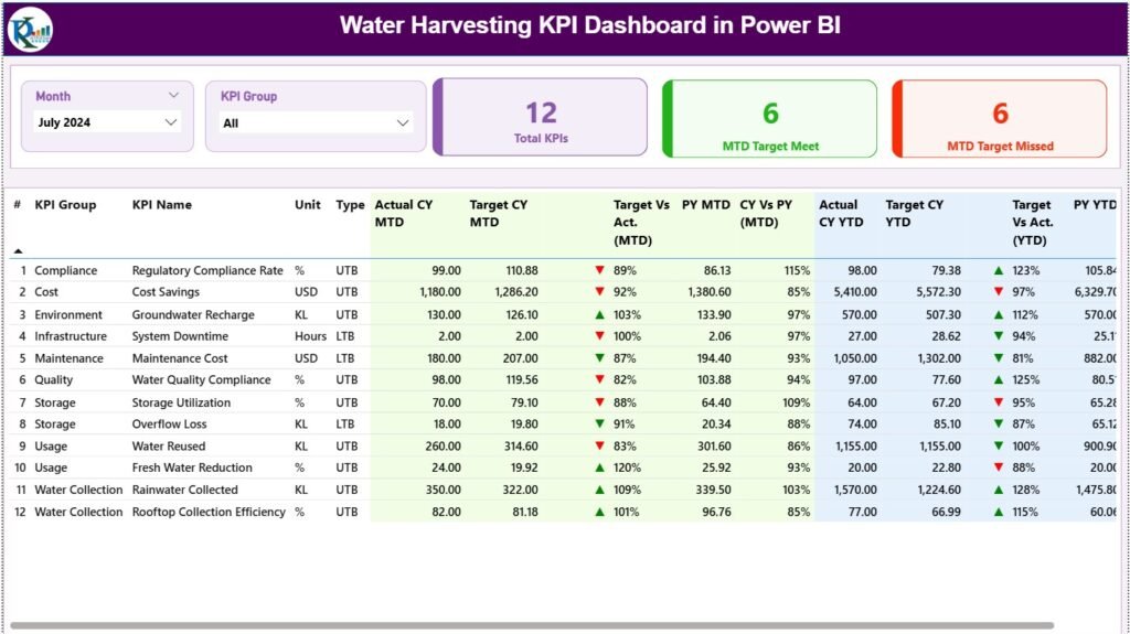 Water Harvesting KPI Dashboard in Power BI - PK: An Excel Expert