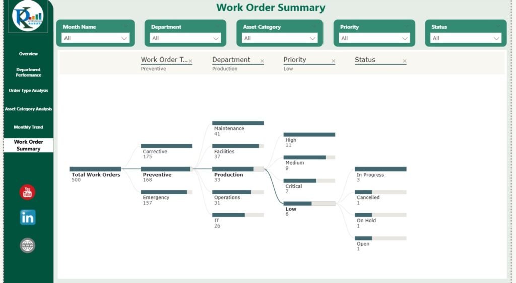 Work Order Dashboard in Power BI - PK: An Excel Expert