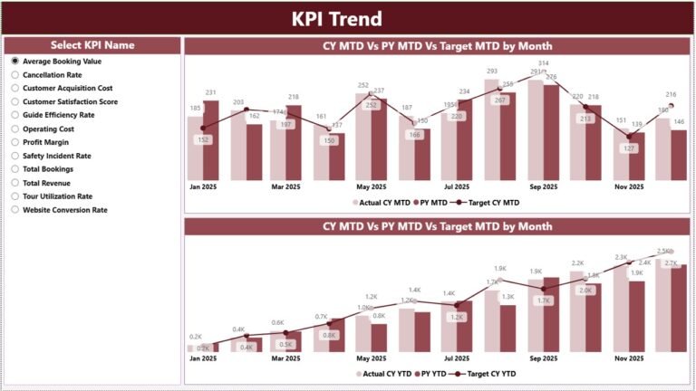 Adventure Tourism KPI Dashboard in Power BI -2 - PK: An Excel Expert