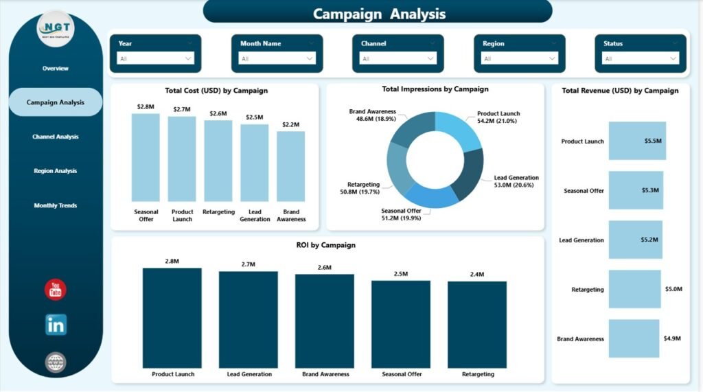 Advertising Dashboard in Power BI - PK: An Excel Expert