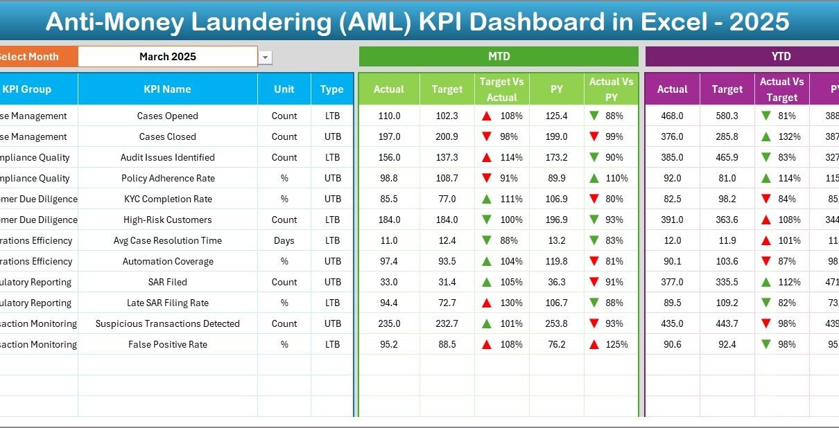Anti-Money Laundering (AML) KPI Dashboard in Excel - PK: An Excel Expert