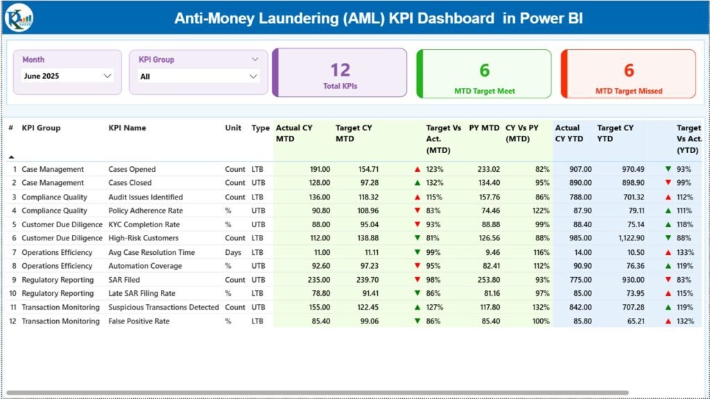 Anti-Money Laundering (AML) KPI Dashboard in Power BI - PK: An Excel Expert