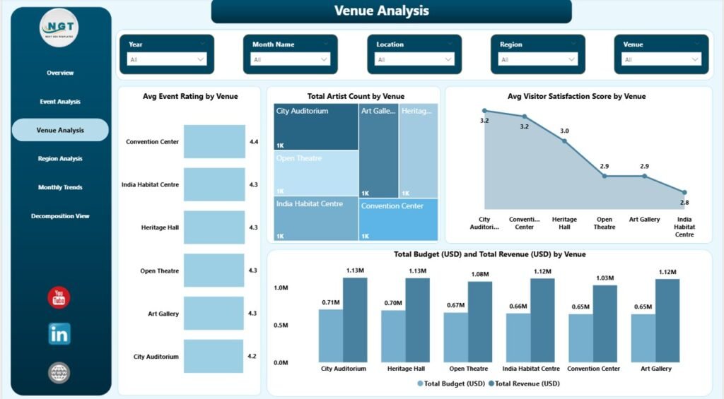 Arts and Culture Dashboard in Power BI - PK: An Excel Expert