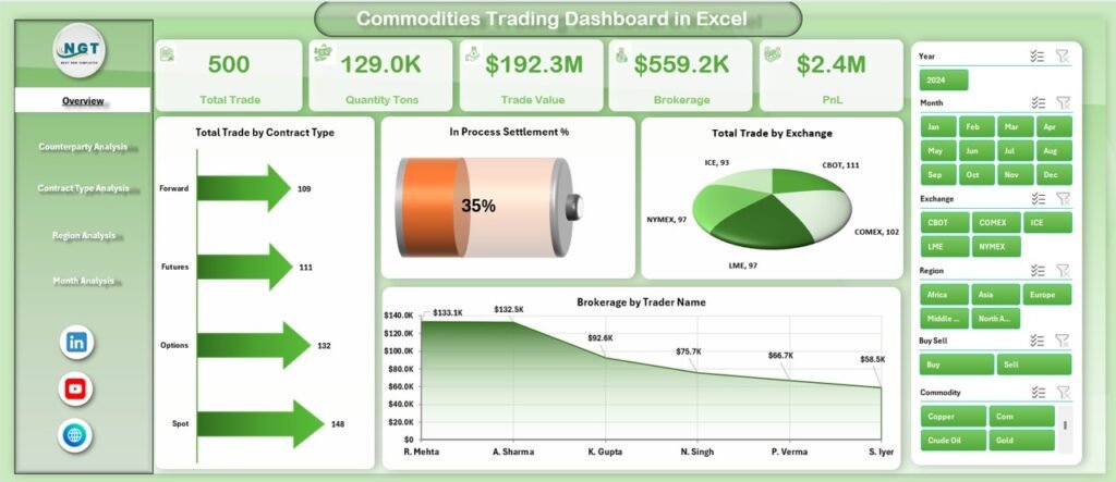 Commodities Trading Dashboard in Excel - PK: An Excel Expert