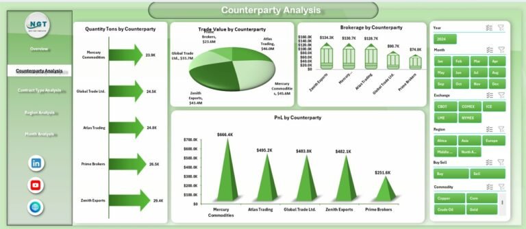 Commodities Trading Dashboard in Excel - PK: An Excel Expert