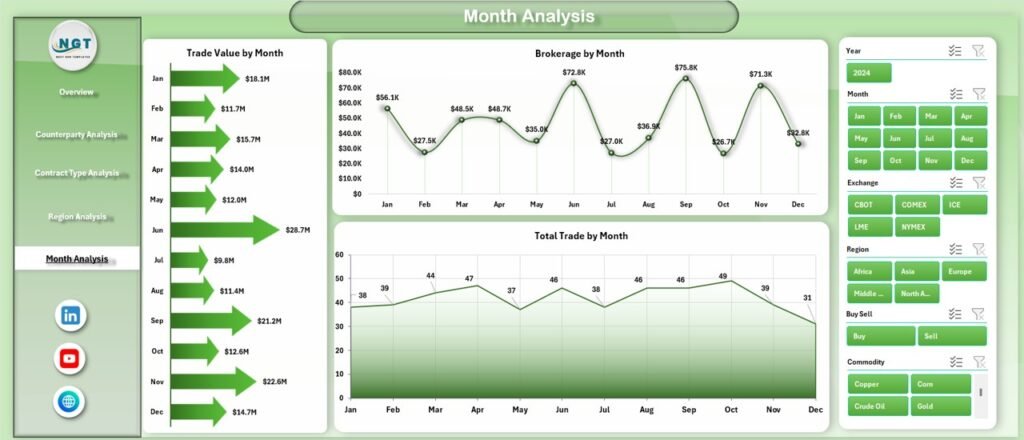 Commodities Trading Dashboard in Excel - PK: An Excel Expert