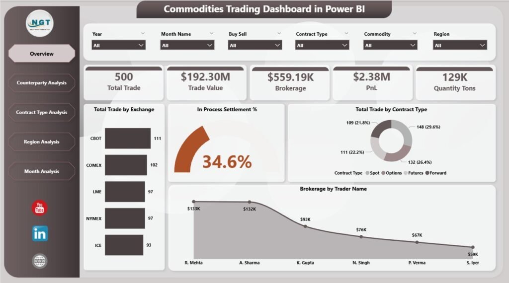 Commodities Trading Dashboard in Power BI - PK: An Excel Expert