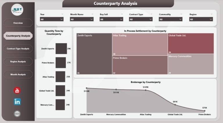 Commodities Trading Dashboard in Power BI - PK: An Excel Expert