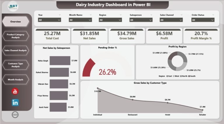 Dairy Industry Dashboard in Power BI 1 - PK: An Excel Expert