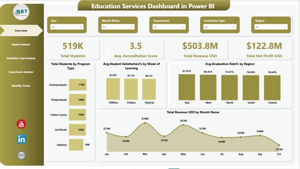 Education Services Dashboard in Power BI - PK: An Excel Expert