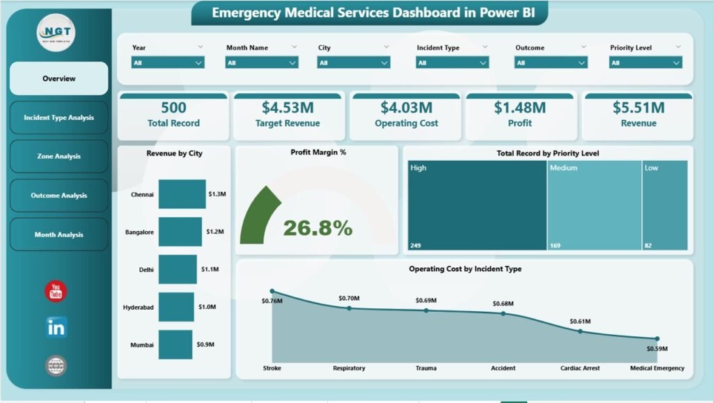 Emergency Medical Services Dashboard in Power BI - PK: An Excel Expert