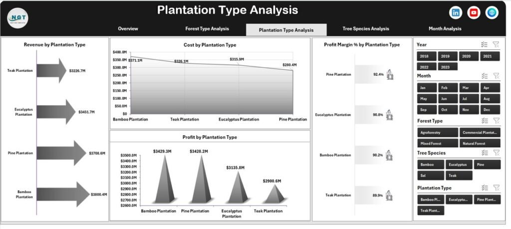 Forestry Dashboard in Excel 3 - PK: An Excel Expert