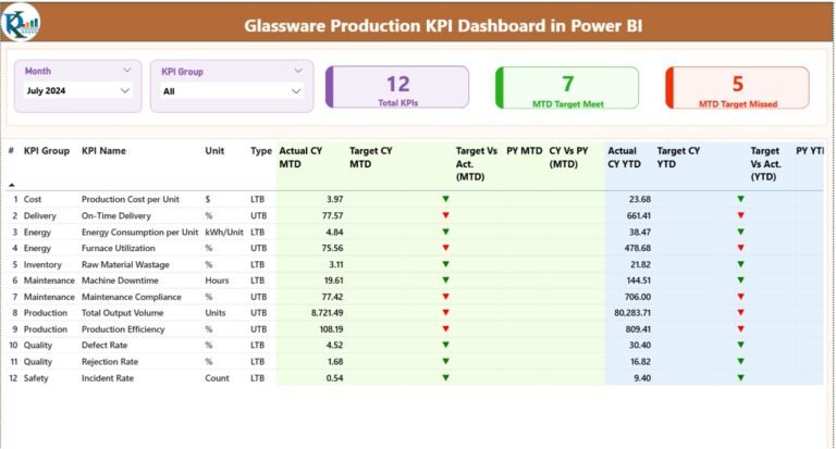 Glassware Production KPI Dashboard in Power BI1 - PK: An Excel Expert