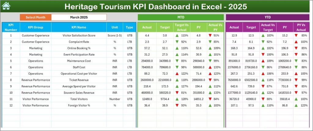 Heritage Tourism KPI Dashboard in Excel - PK: An Excel Expert