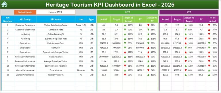 Heritage Tourism KPI Dashboard in Excel-2 - PK: An Excel Expert