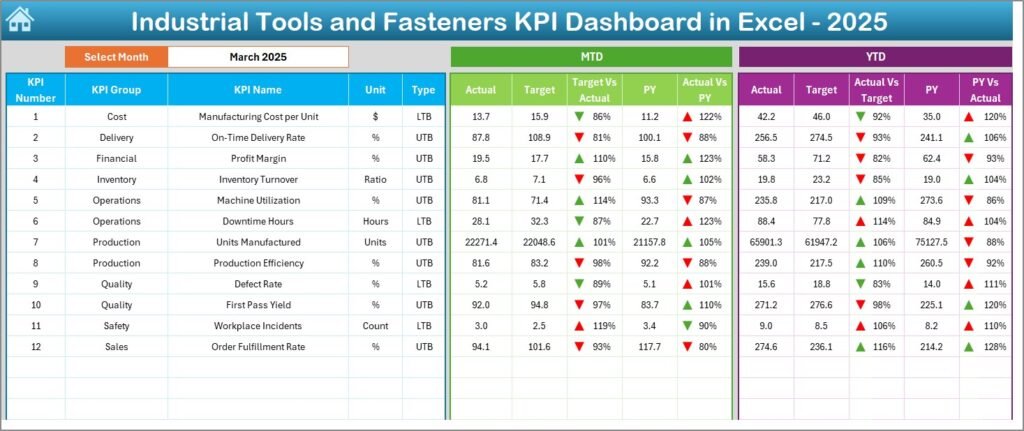 Industrial Tools and Fasteners KPI Dashboard in Excel - PK: An Excel Expert
