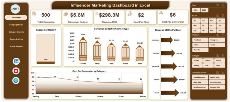 Influencer Marketing Dashboard in Excel - PK: An Excel Expert