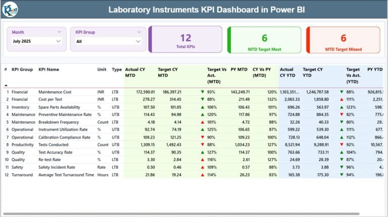 Laboratory Instruments KPI Dashboard in Power BI - PK: An Excel Expert