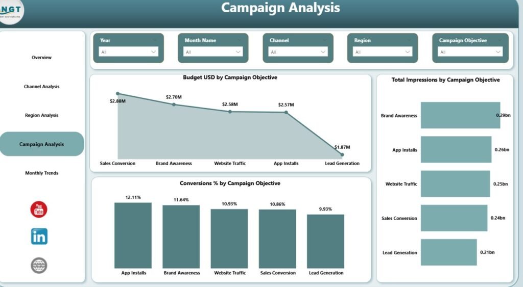 Marketing ROI Dashboard in Power BI - PK: An Excel Expert