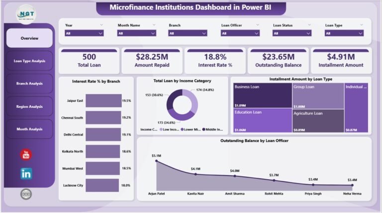 Microfinance Institutions Dashboard in Power BI - PK: An Excel Expert