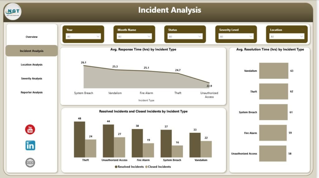 Office Incident Report Dashboard in Power BI - PK: An Excel Expert