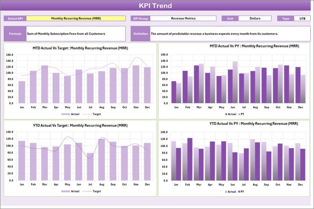 SaaS Business KPI Scorecard In Excel - PK: An Excel Expert