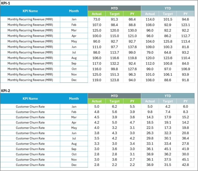 SaaS Business KPI Scorecard In Excel - PK: An Excel Expert