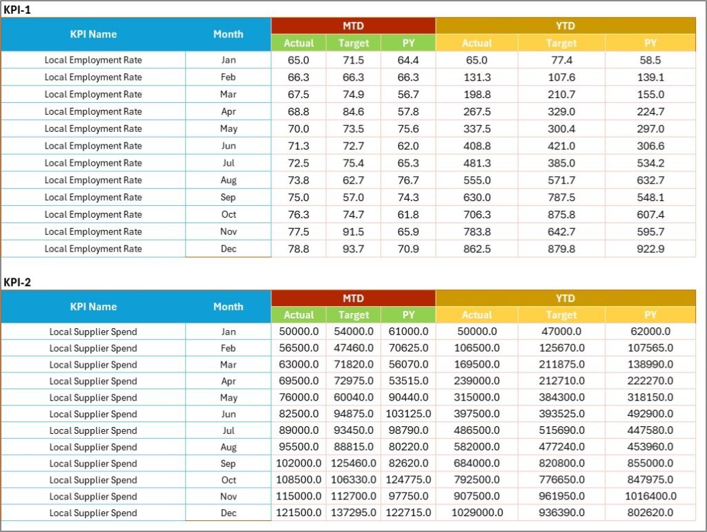 Sustainable Tourism KPI Scorecard In Excel - PK: An Excel Expert