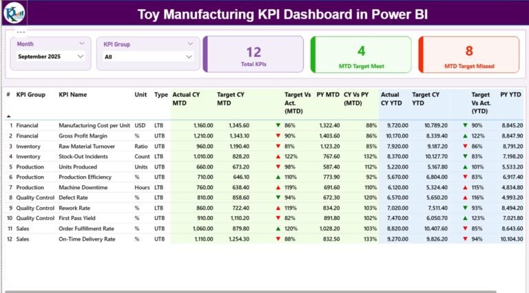 Toy Manufacturing KPI Dashboard in Power BI 1 - PK: An Excel Expert