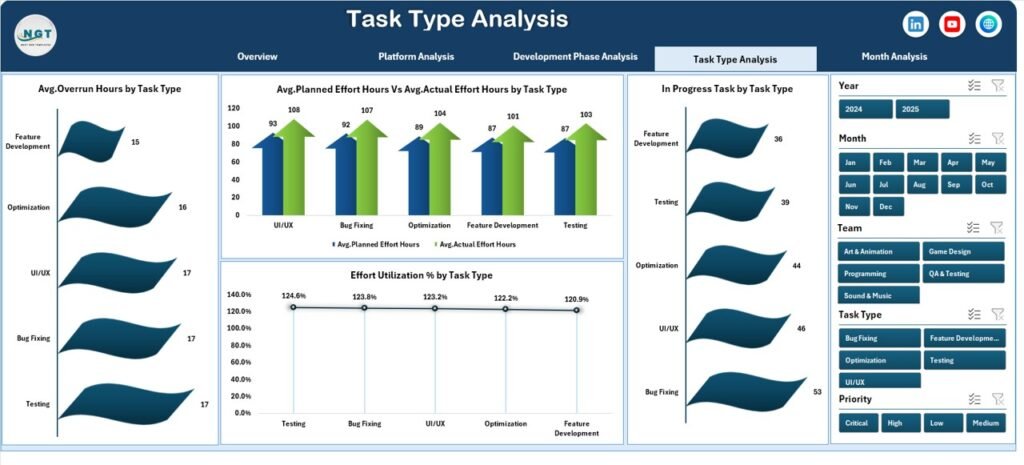 Video Game Development Dashboard in Excel - PK: An Excel Expert