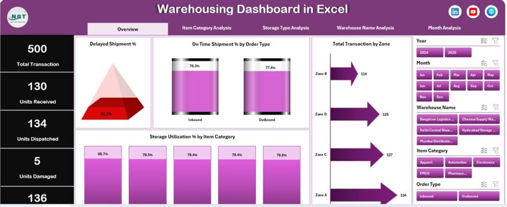 Warehousing Dashboard in Excel - PK: An Excel Expert