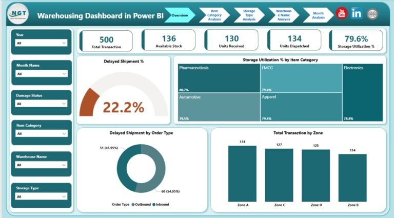 Warehousing Dashboard in Power BI - PK: An Excel Expert