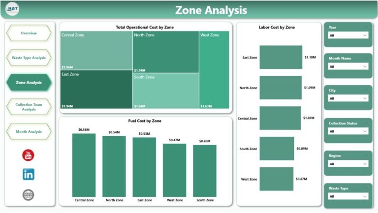 Waste Management Dashboard in Power BI - PK: An Excel Expert