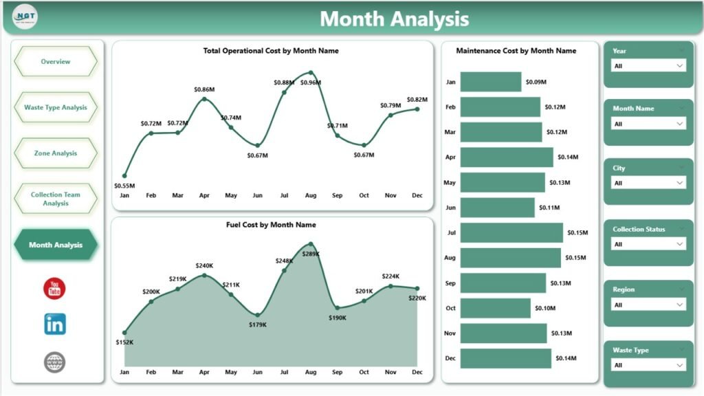 Waste Management Dashboard in Power BI - PK: An Excel Expert
