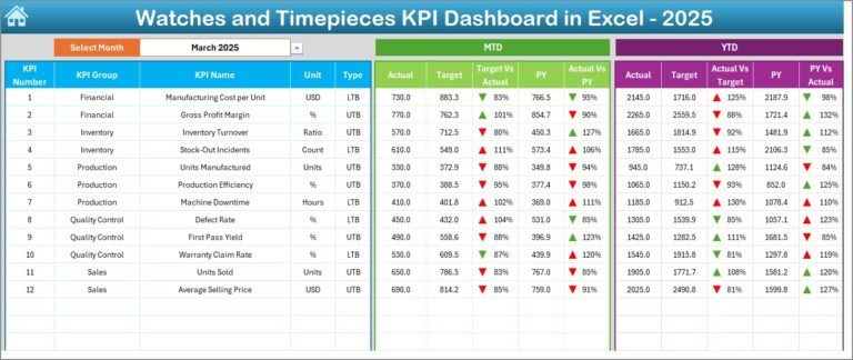 Watches and Timepieces KPI Dashboard in Excel-2 - PK: An Excel Expert