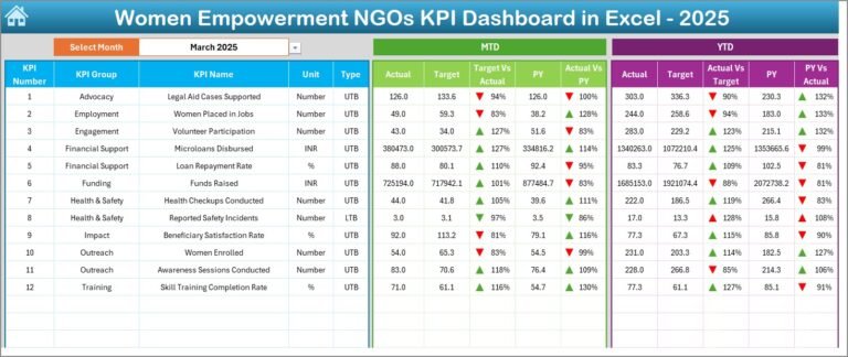 Women Empowerment NGOs KPI Dashboard in Excel - PK: An Excel Expert