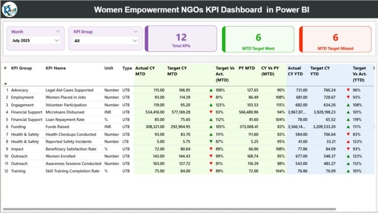 Women Empowerment NGOs KPI Dashboard in Power BI - PK: An Excel Expert