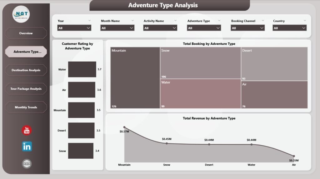 Adventure Tourism Dashboard in Power BI - PK: An Excel Expert
