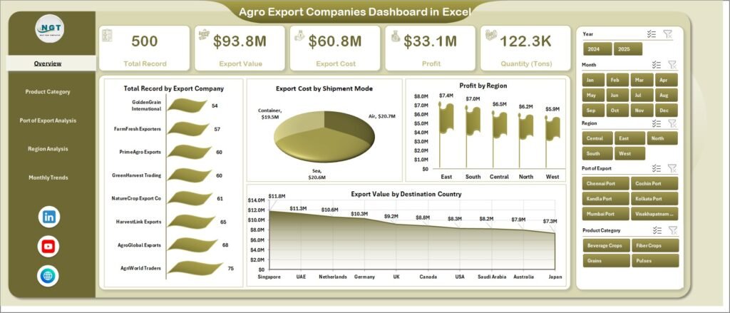Agro Export Companies Dashboard in Excel - PK: An Excel Expert