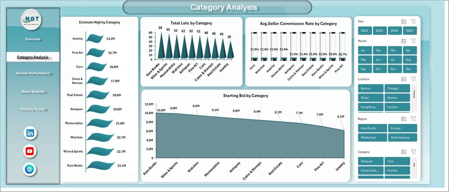Auction Houses Dashboard in Excel - PK: An Excel Expert