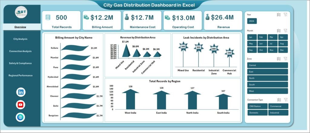 City Gas Distribution Dashboard in Excel-1 - PK: An Excel Expert